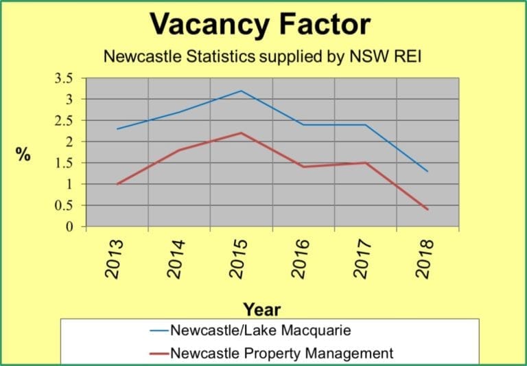 Vacancy rates explained – and its good news for investors | Newcastle ...
