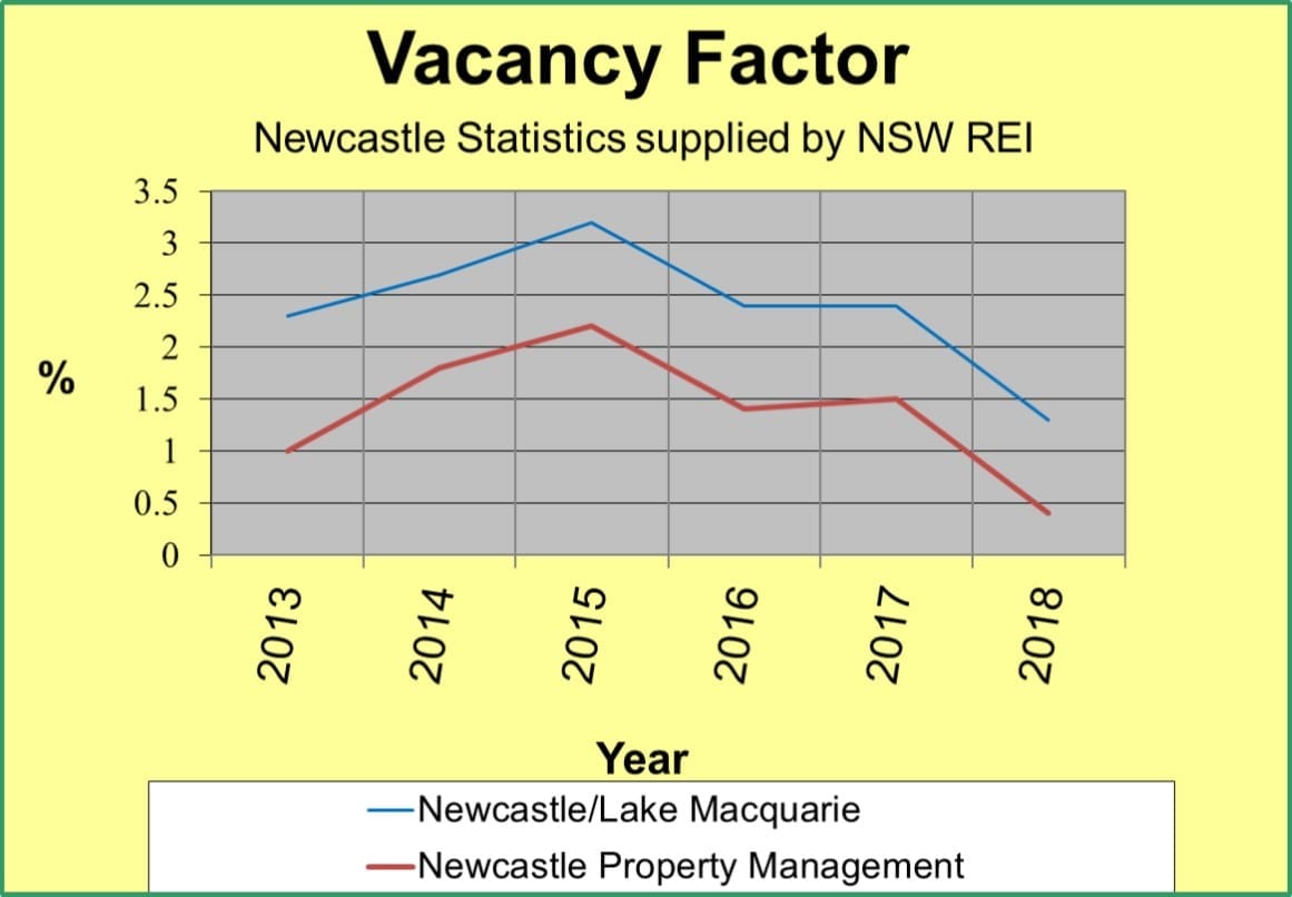 Vacancy rates explained – and its good news for investors | Newcastle ...